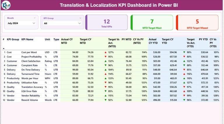 Translation & Localization KPI Dashboard in Power BI - PK: An Excel Expert
