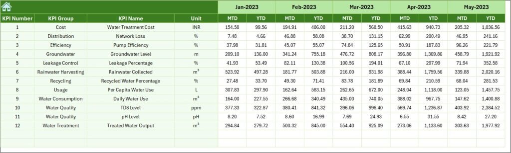 Water Resource Management KPI Dashboard in Excel - PK: An Excel Expert