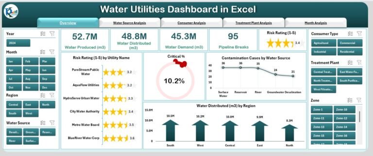 Water Utilities Dashboard in Excel - PK: An Excel Expert
