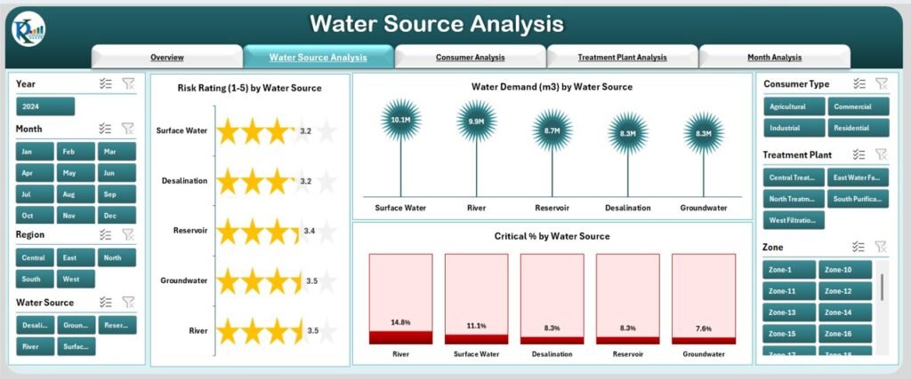 Water Utilities Dashboard in Excel - PK: An Excel Expert