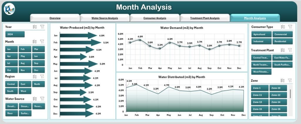 Water Utilities Dashboard in Excel - PK: An Excel Expert