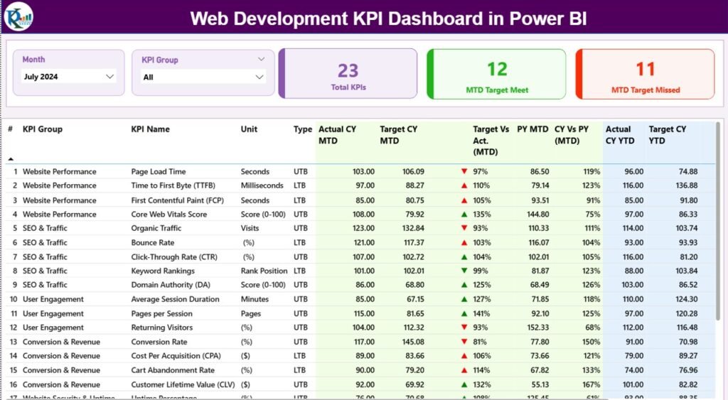 Web Development KPI Dashboard in Power BI - PK: An Excel Expert