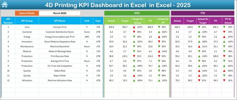 4D Printing KPI Dashboard in Excel in Excel-2 - PK: An Excel Expert