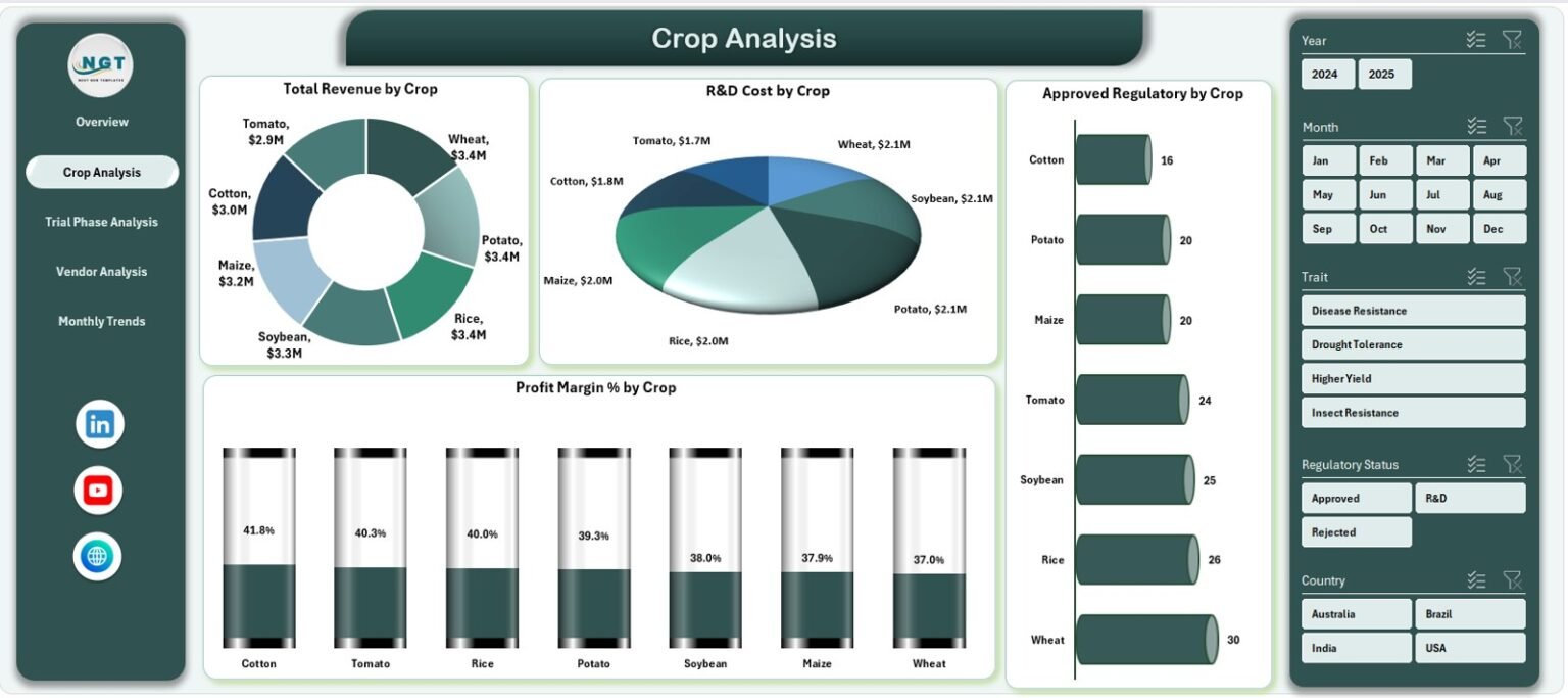 Agri-Biotech Dashboard in Excel - PK: An Excel Expert