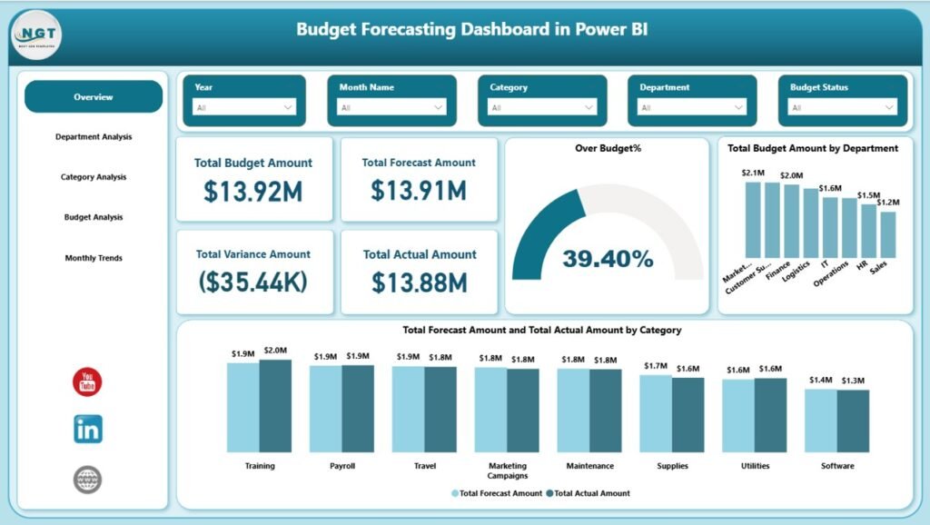 Budget Forecasting Dashboard in Power BI - PK: An Excel Expert