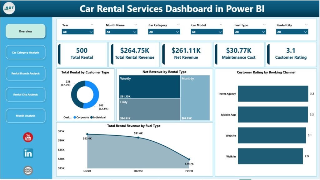 Car Rental Services Dashboard in Power BI - PK: An Excel Expert
