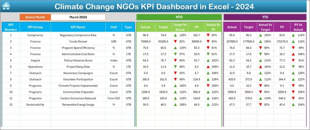 Climate Change NGOs KPI Dashboard in Excel - PK: An Excel Expert
