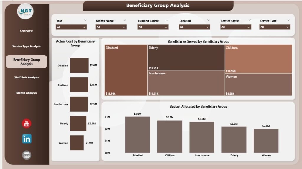 Community Services Dashboard in Power BI - PK: An Excel Expert