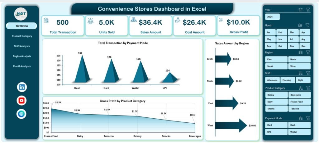 Convenience Stores Dashboard in Excel - PK: An Excel Expert