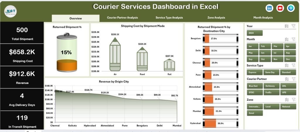 Courier Services Dashboard in Excel - PK: An Excel Expert