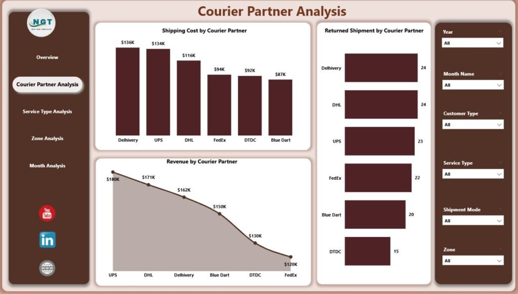 Courier Services Dashboard in Power BI - PK: An Excel Expert