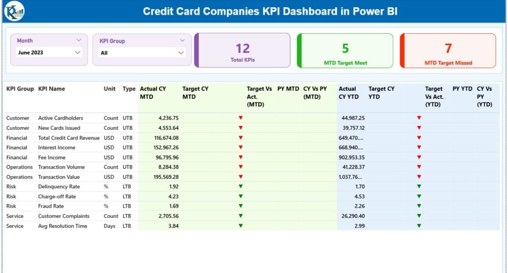 Credit Card Companies KPI Dashboard in Power BI - PK: An Excel Expert