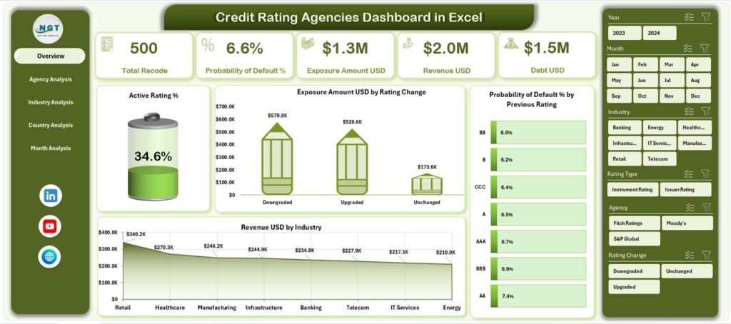 Credit Rating Agencies Dashboard in Excel - PK: An Excel Expert