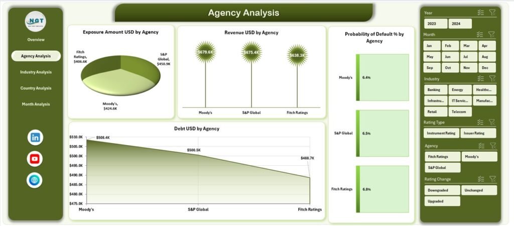 Credit Rating Agencies Dashboard in Excel - PK: An Excel Expert