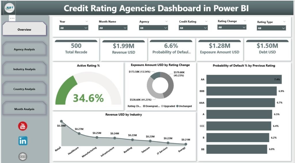 Credit Rating Agencies Dashboard in Power BI - PK: An Excel Expert
