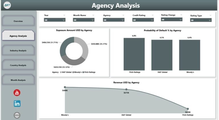 Credit Rating Agencies Dashboard in Power BI - PK: An Excel Expert