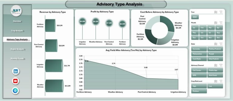 Crop Advisory Platforms Dashboard in Excel - PK: An Excel Expert