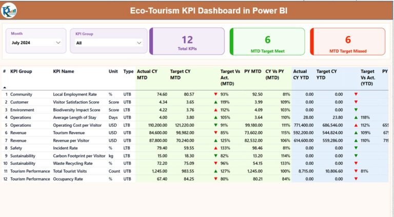 Eco-Tourism KPI Dashboard in Power BI - PK: An Excel Expert