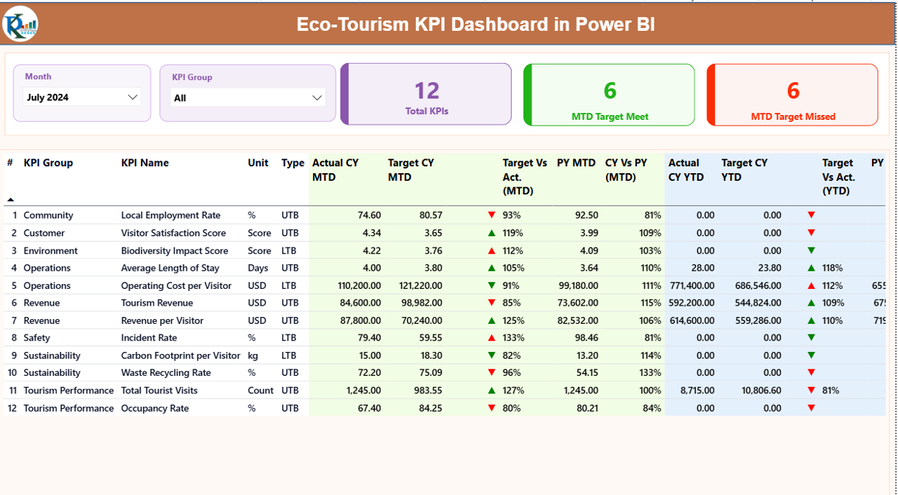 Eco-Tourism KPI Dashboard in Power BI - PK: An Excel Expert