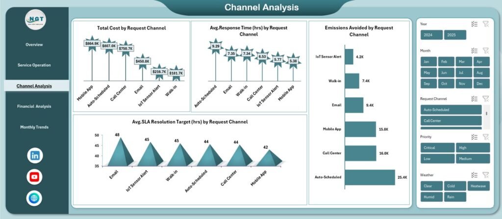Environmental Services Dashboard in Excel - PK: An Excel Expert