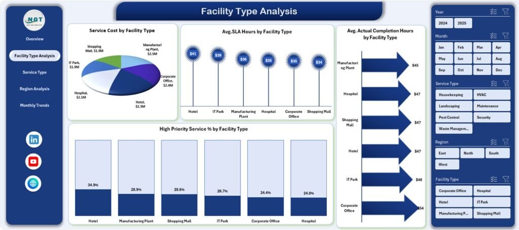 Facility Services Dashboard In Excel Pk An Excel Expert
