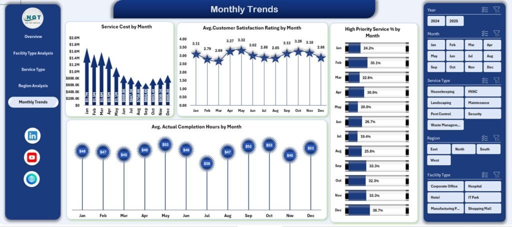 Facility Services Dashboard in Excel - PK: An Excel Expert