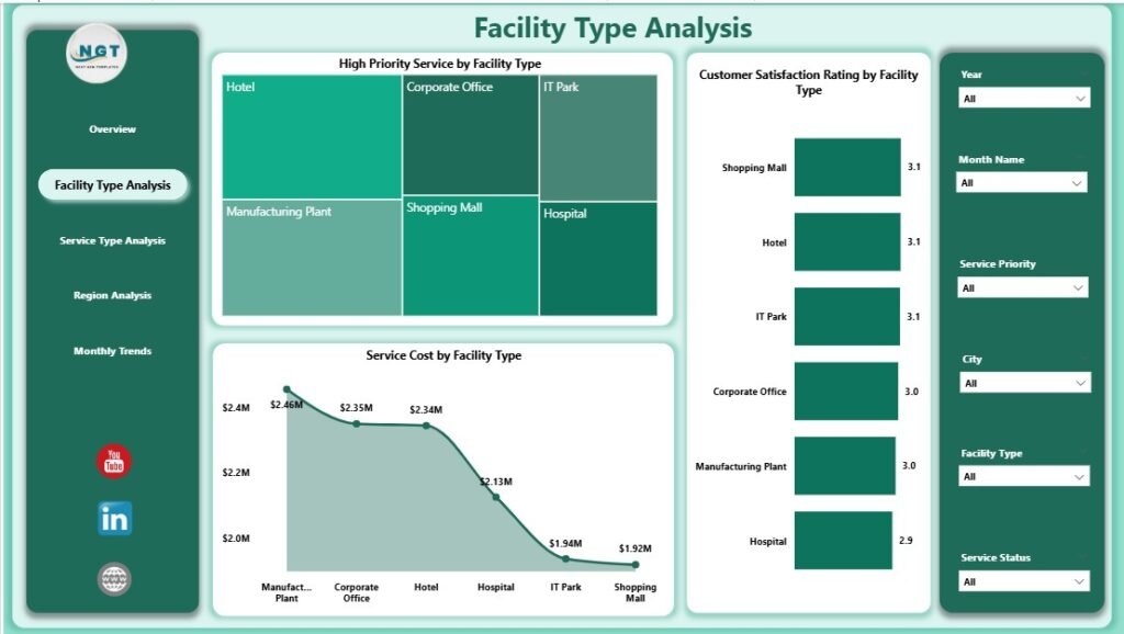 Facility Services Dashboard in Power BI - PK: An Excel Expert