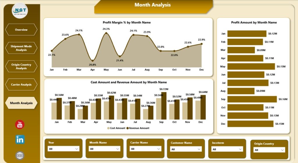Freight Forwarding Dashboard in Power BI - PK: An Excel Expert