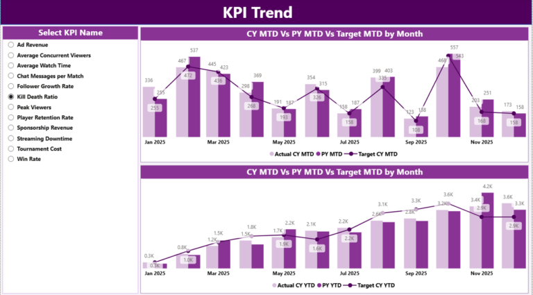 Gaming Esports KPI Dashboard in Power BI 2 - PK: An Excel Expert