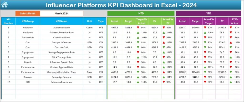 Influencer Platforms KPI Dashboard in Excel - PK: An Excel Expert