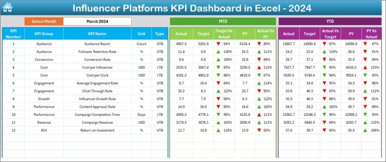 Influencer Platforms KPI Dashboard in Excel - PK: An Excel Expert