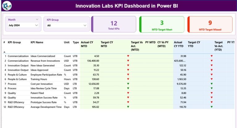 Innovation Labs KPI Dashboard in Power BI - PK: An Excel Expert