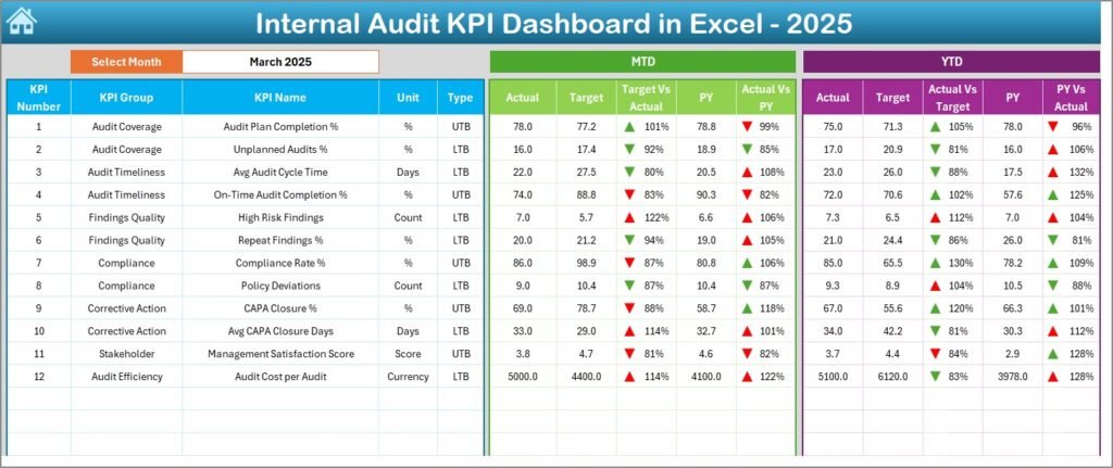 Internal Audit KPI Dashboard in Excel - PK: An Excel Expert
