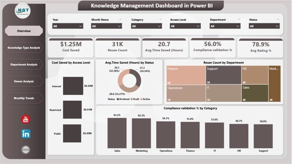 Knowledge Management Dashboard in Power BI - PK: An Excel Expert