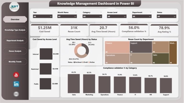 Knowledge Management Dashboard in Power BI - PK: An Excel Expert