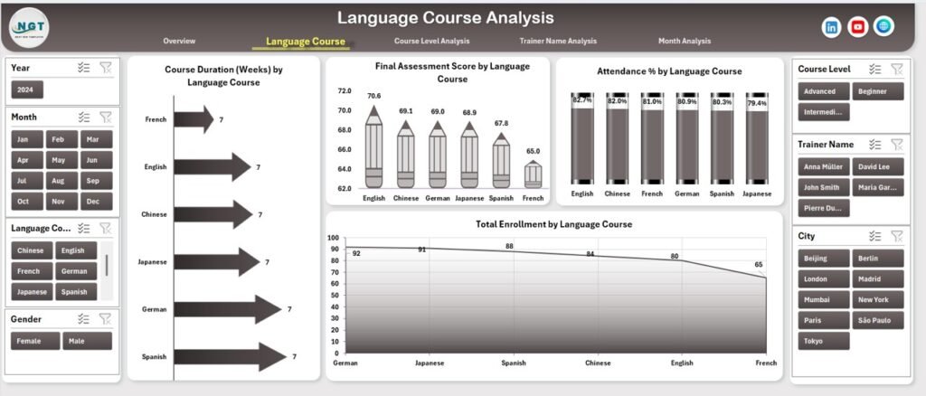 Language Schools Dashboard in Excel - PK: An Excel Expert