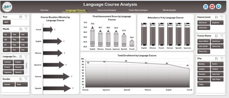 Language Schools Dashboard in Excel - PK: An Excel Expert