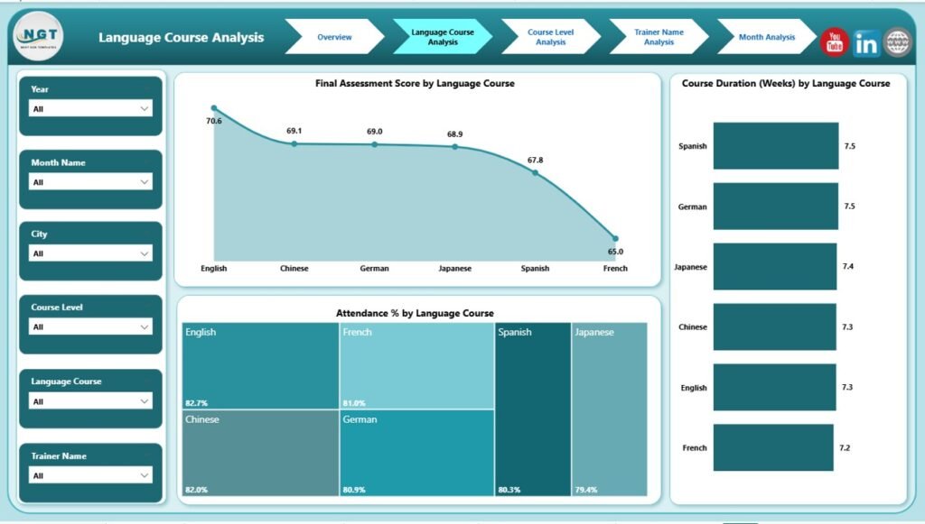 Language Schools Dashboard in Power BI - PK: An Excel Expert