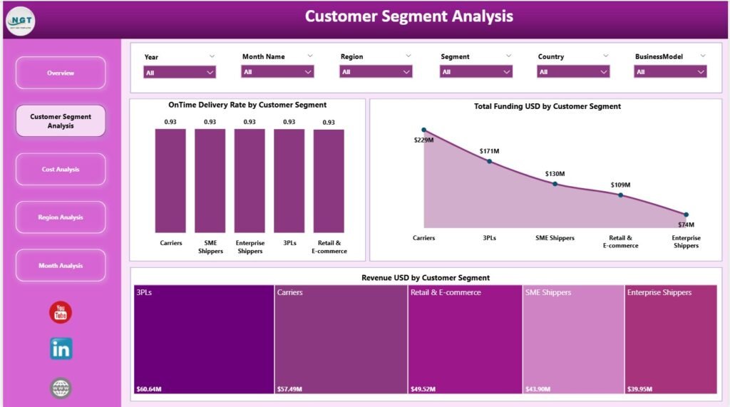 Logistics Tech Startups Dashboard in Power BI - PK: An Excel Expert