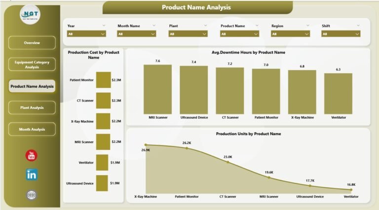 Medical Equipment Manufacturing Dashboard in Power BI 3 - PK: An Excel ...