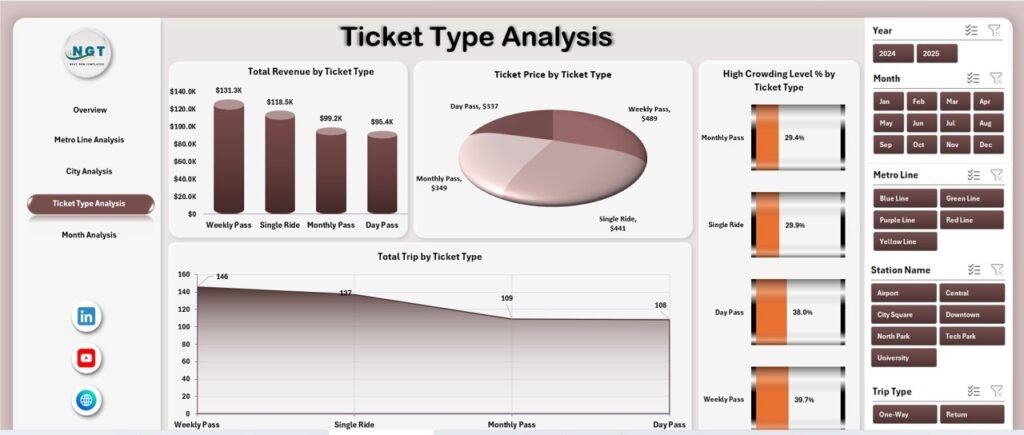 Metro and Subway Dashboard in Excel - PK: An Excel Expert