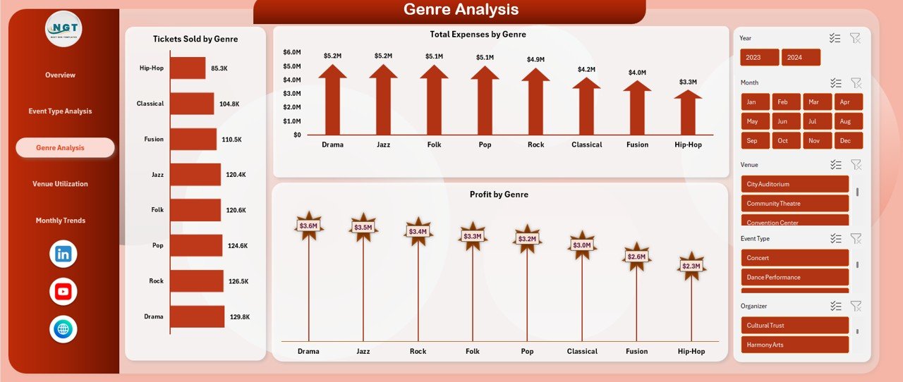 Music and Performing Arts Dashboard in Excel - PK: An Excel Expert