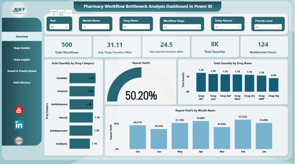 Pharmacy Workflow Bottleneck Analysis Dashboard in Power BI - PK: An ...