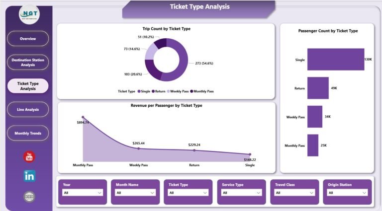Rail Passenger Transport Dashboard in Power BI - PK: An Excel Expert