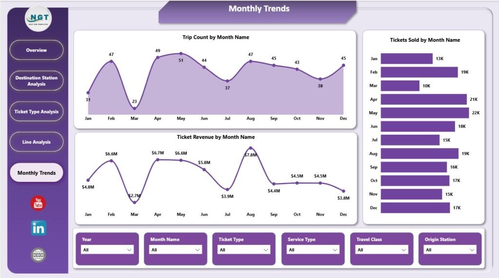 Rail Passenger Transport Dashboard in Power BI - PK: An Excel Expert