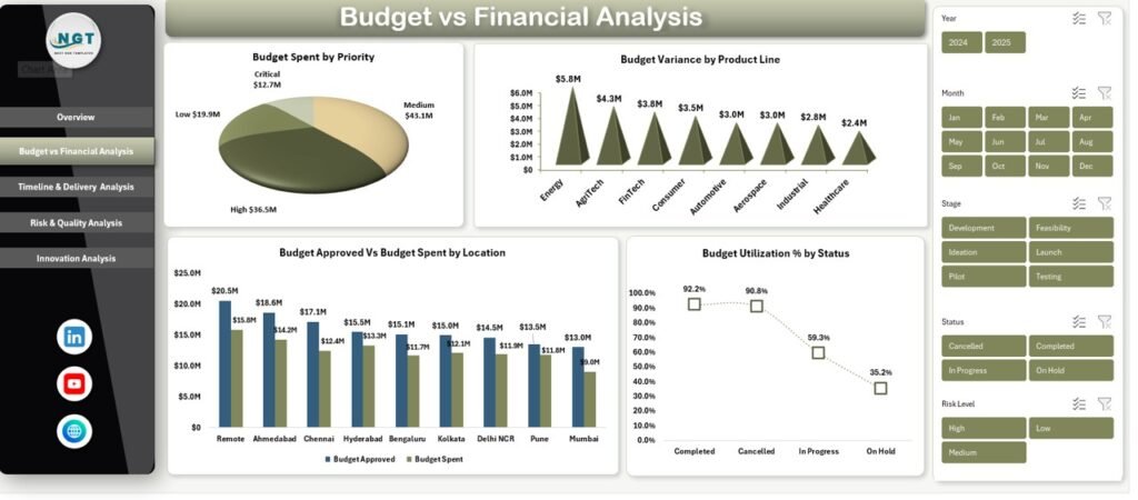 Research and Development Dashboard in Excel - PK: An Excel Expert