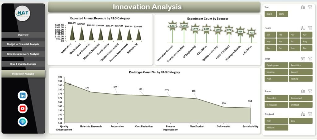 Research and Development Dashboard in Excel - PK: An Excel Expert