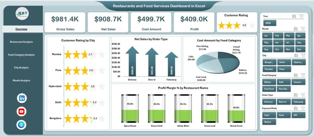 Restaurants and Food Services Dashboard in Excel - PK: An Excel Expert