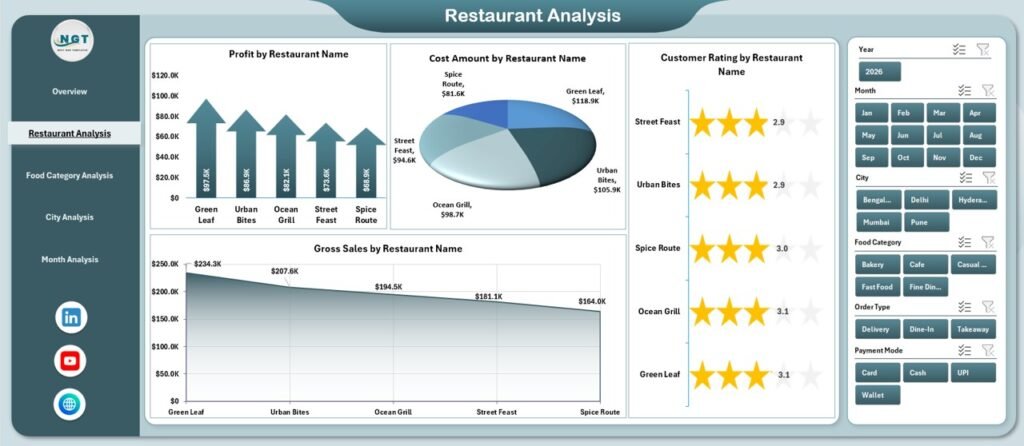 Restaurants and Food Services Dashboard in Excel - PK: An Excel Expert