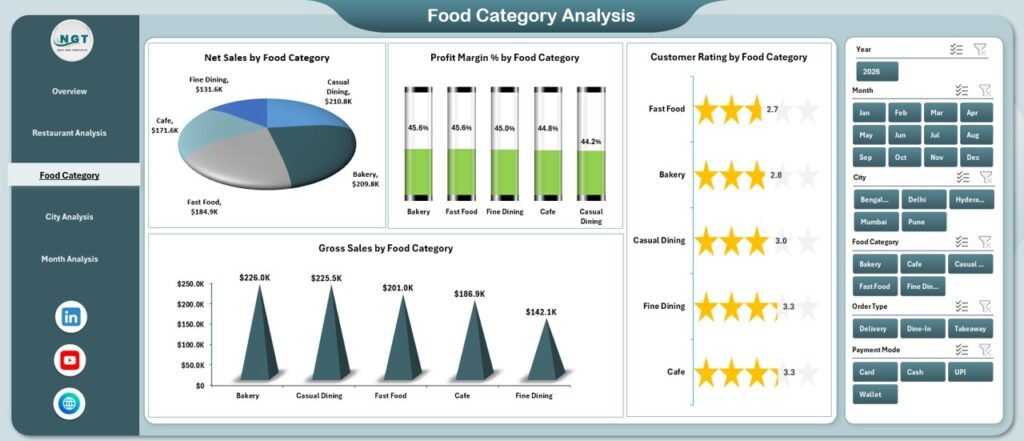 Restaurants and Food Services Dashboard in Excel - PK: An Excel Expert